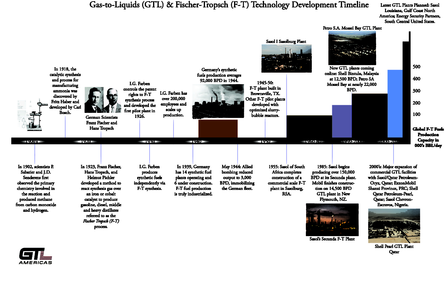 Gas-to-Liquids – GTL Americas