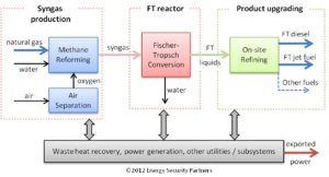 Gas-to-Liquids – GTL Americas